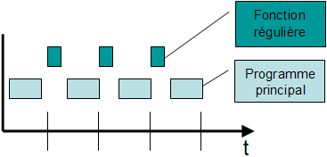 Exécution de fonctions Arduino périodiques - Blog Benjamin BALET